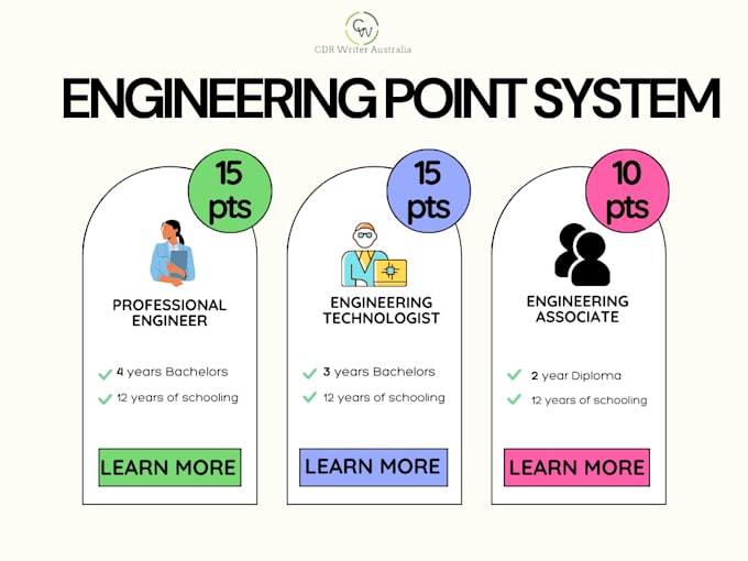 Assist with skill assessment for engineer by Cdrengineers | Fiverr