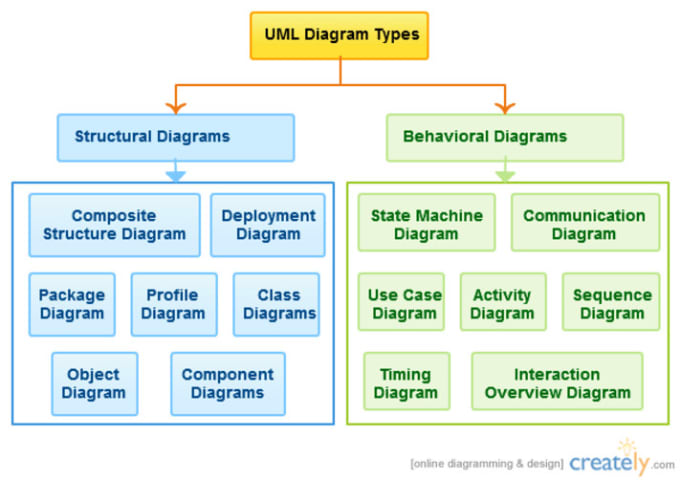 Do Uml Class Erd Srs Sequence Dfd And Use Case Diagrams By Nicholn Fiverr