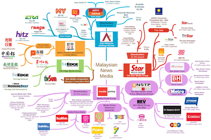 Visualize your data in a mind map to simplify complicated concepts by ...