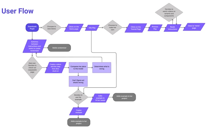 Establish a user flow in order to improve navigation by Sabrinasaffer ...