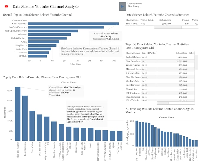 Analyze your data and tell you what you should know by Haywon007 | Fiverr