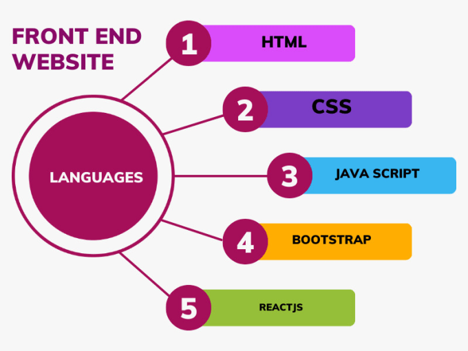 Be Your Front End Developer Using Html Css Javascript Bootstrap By Ahmedmughal10 Fiverr