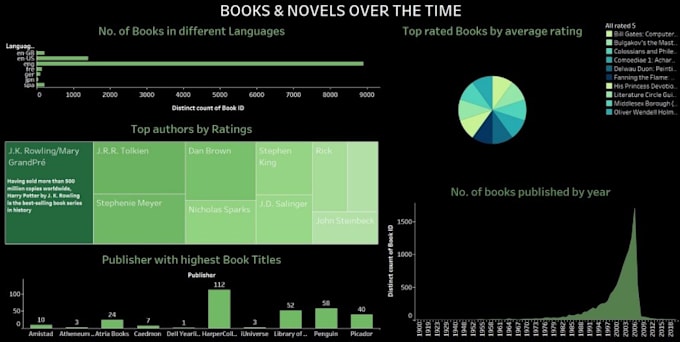 Create a self explainatory dashboard using tableau or excel by ...