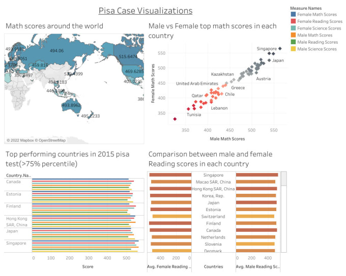 Do exploratory data analysis using rstudio,excel and tableau by ...