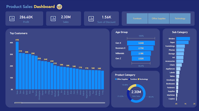 Do dashboard visualization in excel or power bi by Chukidadiz | Fiverr