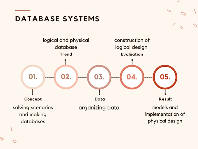 Create erd, a database for your organization by Aeesha712 | Fiverr