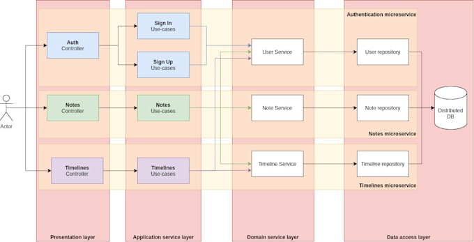 Design and develop software systems using go by Marcoshuck | Fiverr
