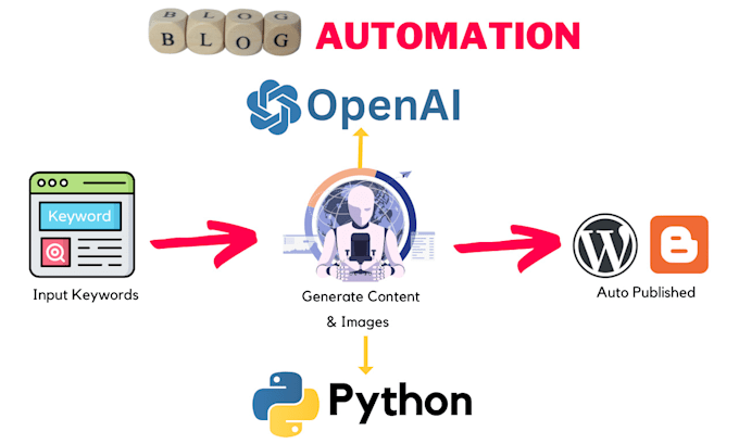 Create ai writing automation script blog using gpt3 by Pro_developer4u ...