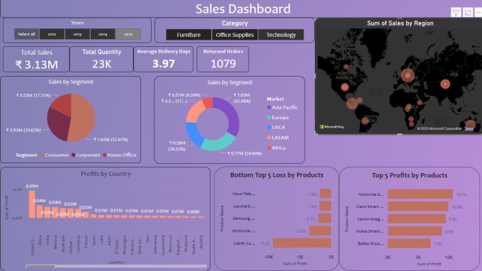 Build automated and insightful power bi report by Varadahanalytic | Fiverr