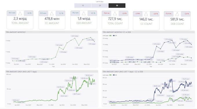Do data analysis, visualization and reporting by sql, power bi, excel ...