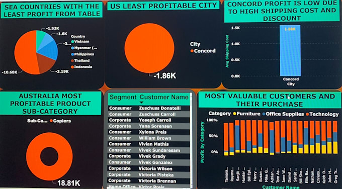 Do Your Data Analytics Job Using Python Excel Power Bi Tableau And Sql By Yonadove Fiverr