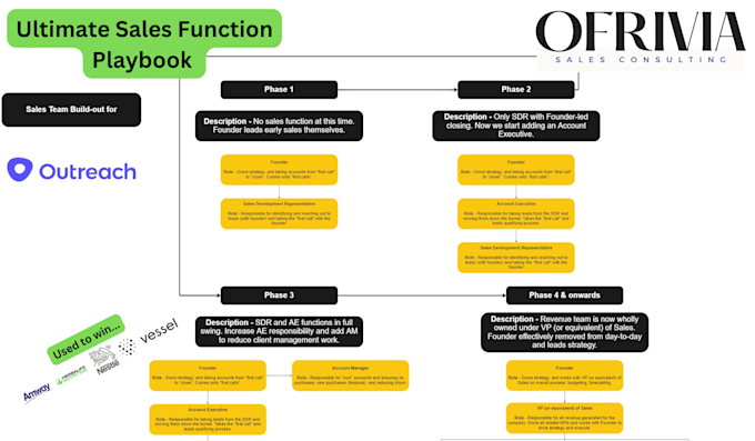 Create high level sales function for your business by Ofrivia | Fiverr