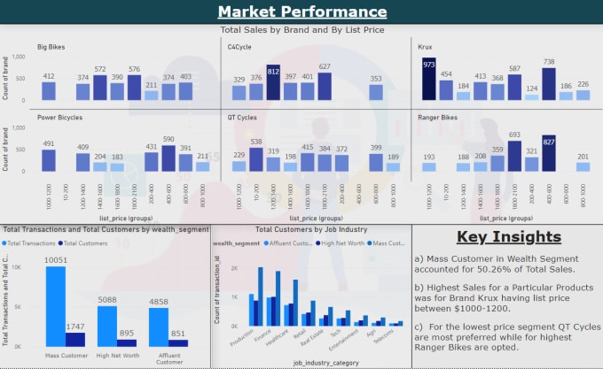 Create interactive data visualizations by Nitinavrawat | Fiverr