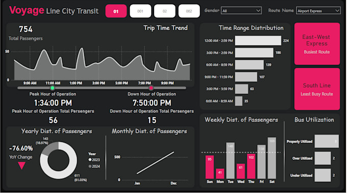 Create power bi report, dashboard, dax, and do data modeling by Tutor_aviz01 | Fiverr