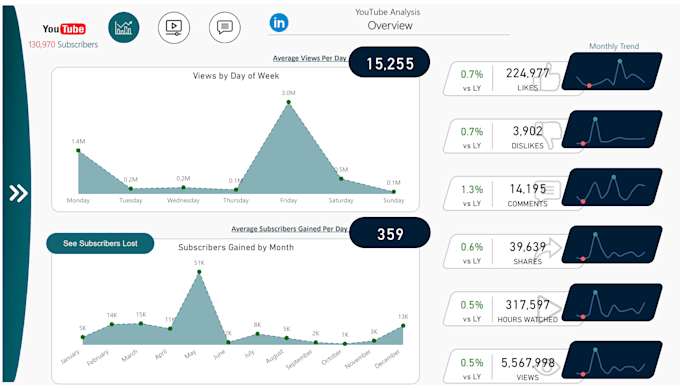 Create power bi dashboard, report using dax and sql by Ayubisalahuddin ...