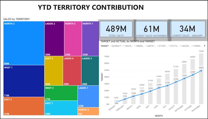 Create professional dashboards in excel, power bi, tableau by ...
