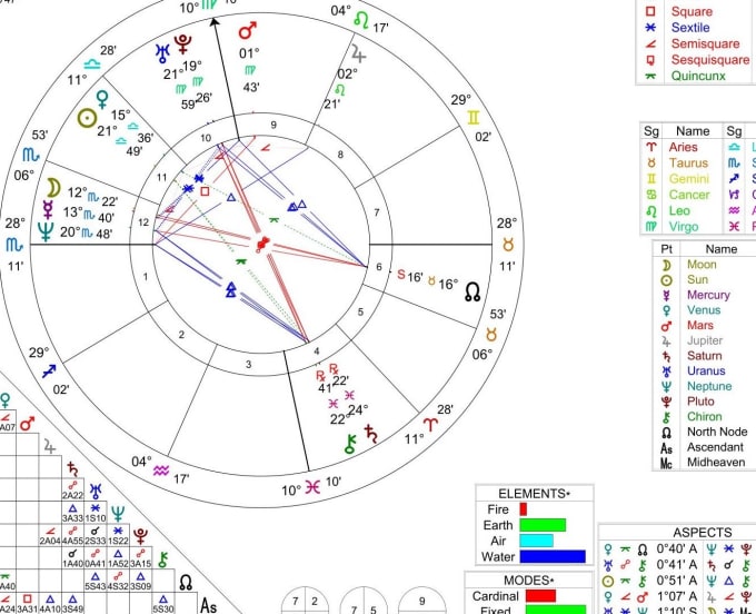 Create Your Astrological Birth Chart And Supply In Pdf By Planttrekker