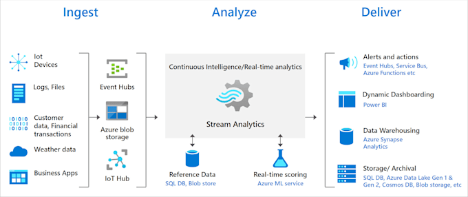 Develop etl pipelines in azure data factory by Saicharanterati | Fiverr