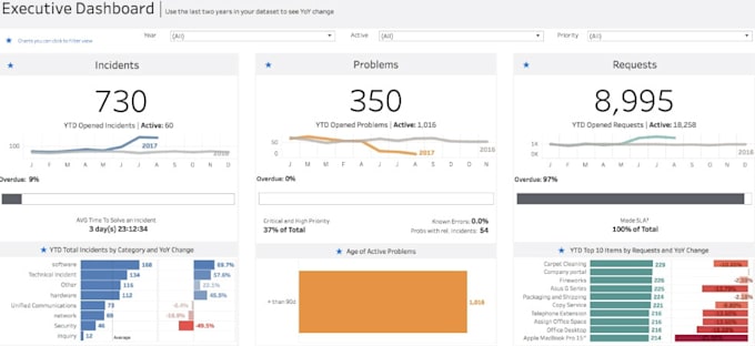 Data visualization using tableau, power bi ,thoughtspot,data analysis ...