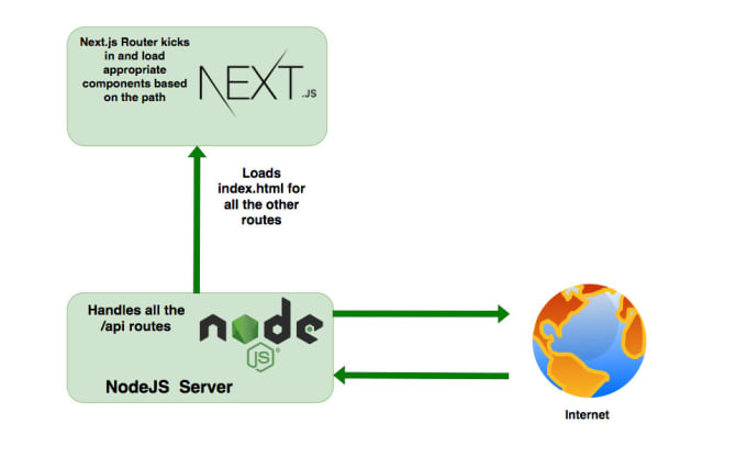 Build and deploy a custom web application using nextjs and nodejs by ...