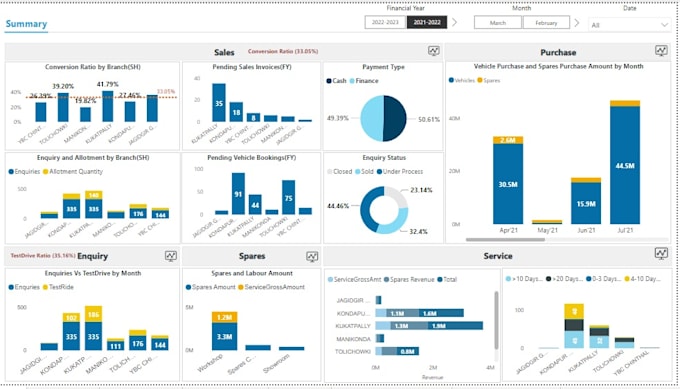 Do something i am really good at data visualization power bi by ...