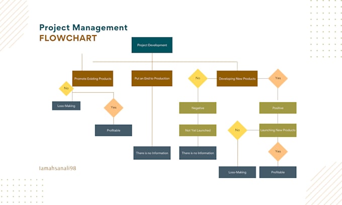 Design a process map, workflow or flowchart by Iamahsan98 | Fiverr