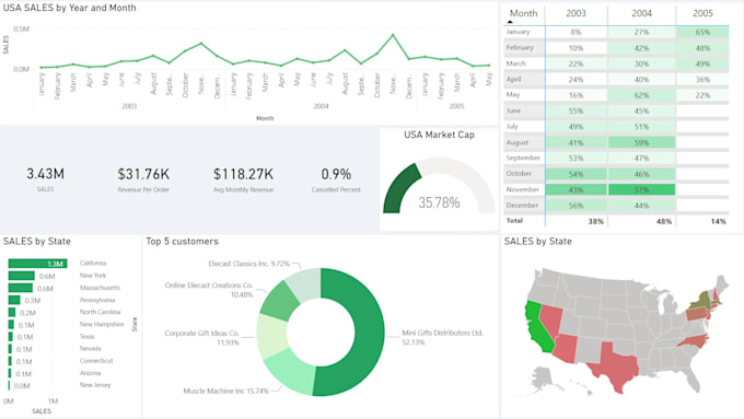 Do your data analysis with power bi and more by Thejithaanjana | Fiverr