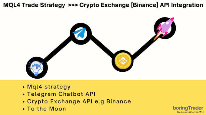 Integrate your existing mql4 ea with a crypto exchange api by Boringtrader | Fiverr