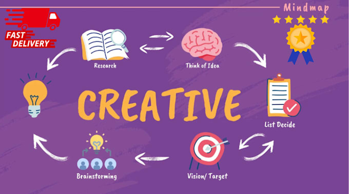 Progettare la mappa mentale, la grafica delle informazioni del diagramma di processo e il ...