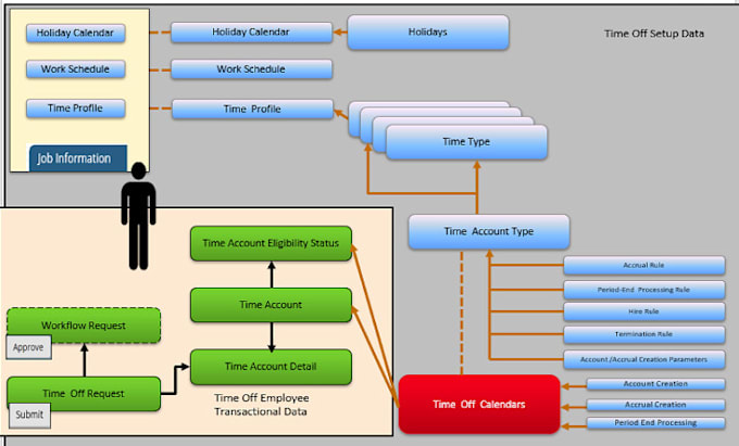 Provide sap successfactors time off config and support by Aly4870 | Fiverr