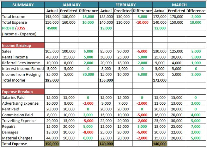 Prepare solid financial plan, budget and forecast by Malhotravarun9 | Fiverr