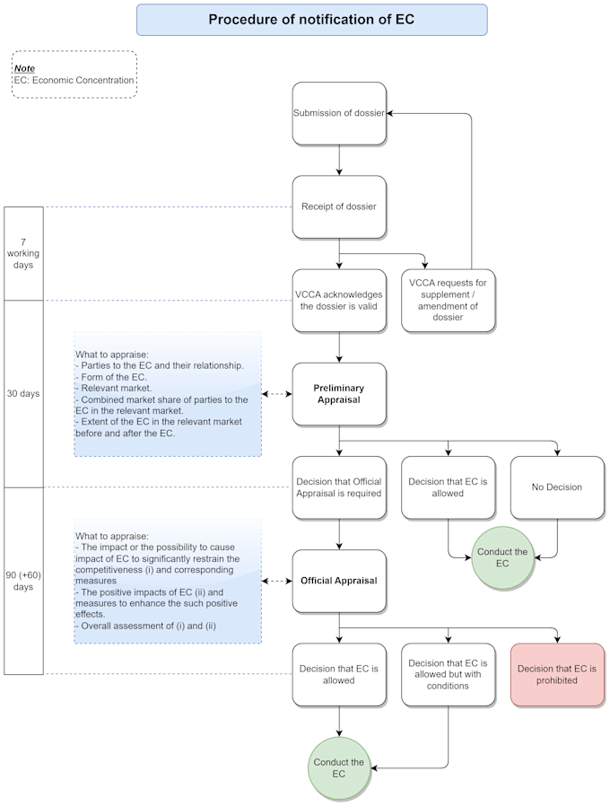 Design flowchart, process flows, organization chart by Huyentrantran ...