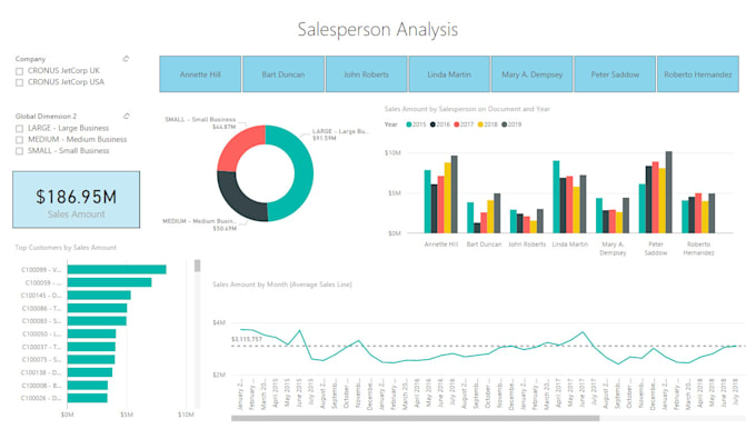 Create reports and dashboards by Anilkumar455 | Fiverr