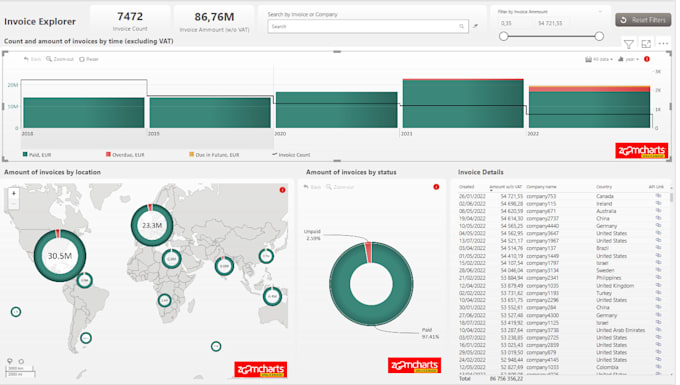 Create power bi report, dashboard, dax, and do data modeling by Wafaeaissaoui | Fiverr