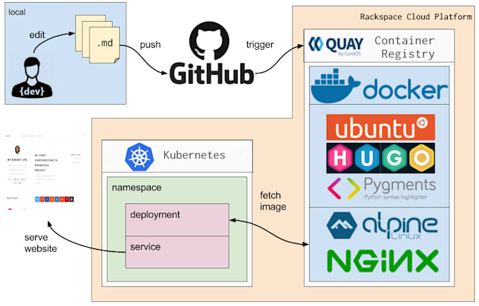 Fix your google cloud platform configuration by Dminca | Fiverr