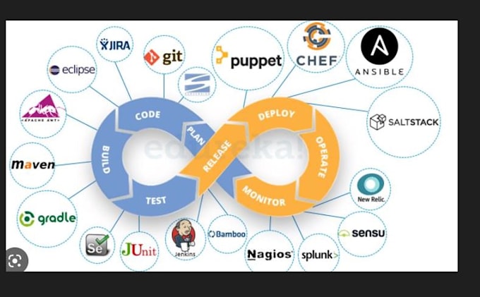 Devops ci cd related projects by Abhibhalke | Fiverr