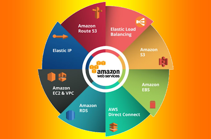 Fix and setup aws ec2, rds and other aws services by Muhammadisha401 ...