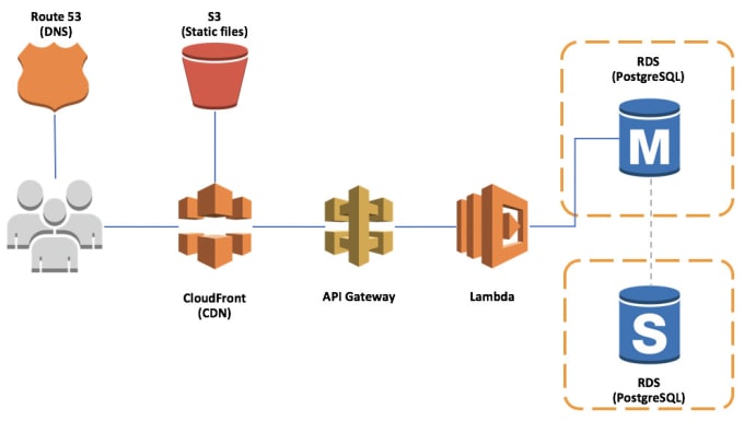 Deploy your python django web app to heroku or aws server by ... Deploy your python django web app to heroku or aws server by ...