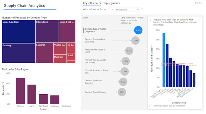 Build complex power apps by Saudiamond | Fiverr