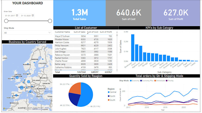 Create an interactive dynamic dashboard using power bi by Azharuddin_03 ...