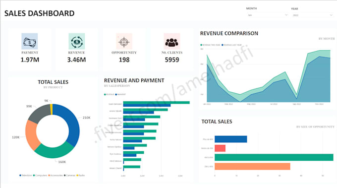 Create interactive dashboards that enhance decision making by Amelhadfi ...