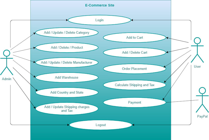 Draw up logical uml diagrams by Kaushalyasew | Fiverr