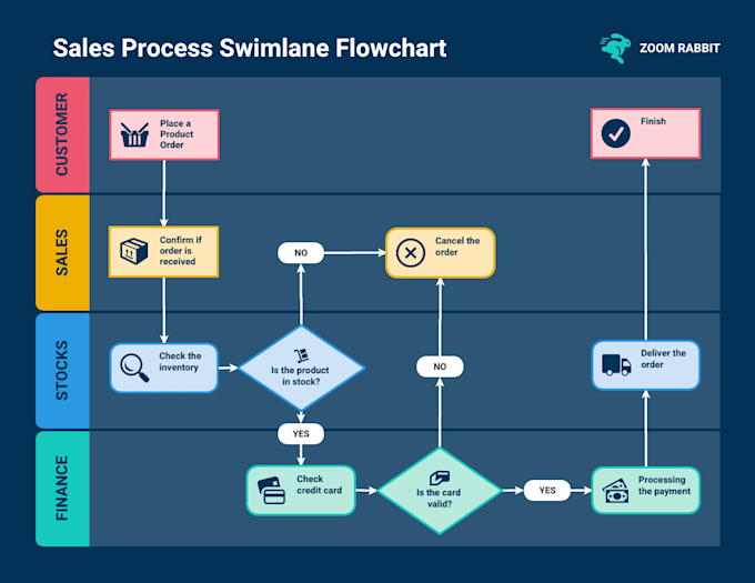 Make flow diagrams according to your product or feature requirement by ...