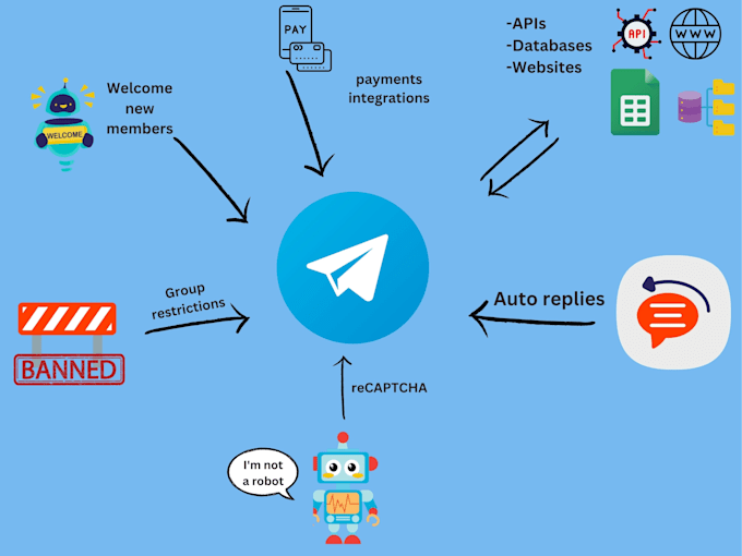 Create a custom telegram bot for your needs by Prospermlelw460 | Fiverr