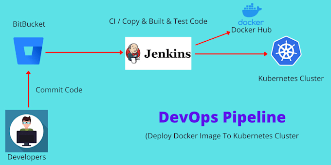 Do Containerization Kubernetes Devops Automation Aws Cloud By Mregangko Fiverr