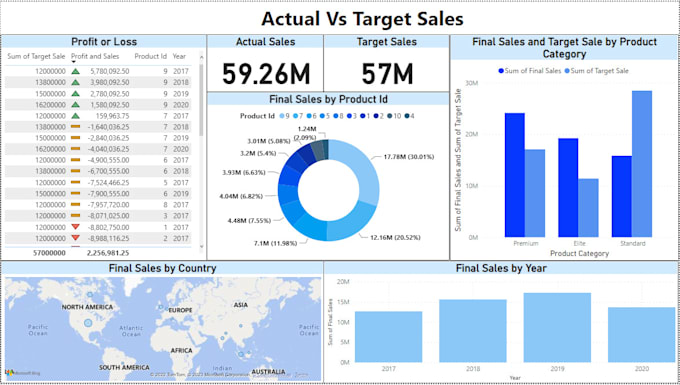 Clean, organise, and create dashboards in excel and power bi by ...