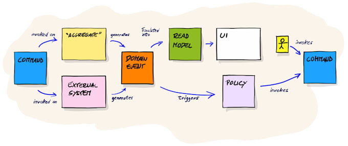 Use event storming to further define your product requirements by ...