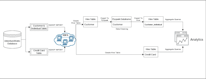 Design and develop etl pipelines for your data by Jatin3360 | Fiverr