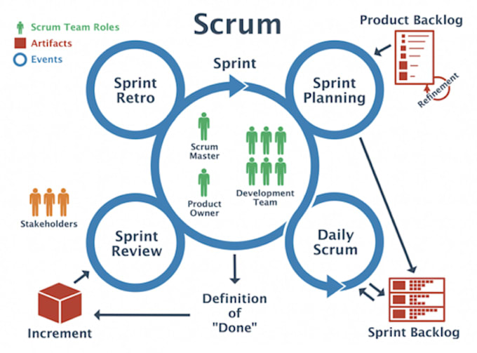 Work as a scrum master for your organization by Ella2534 | Fiverr