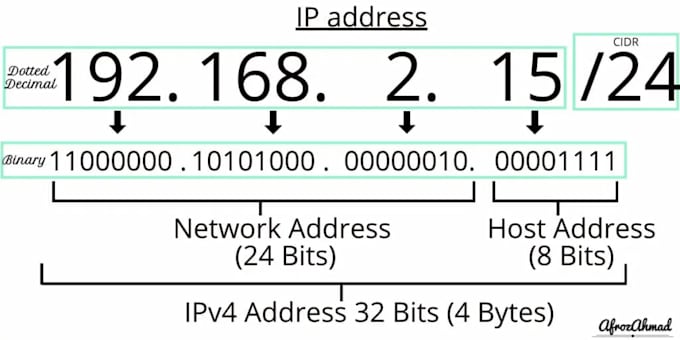 Do ip address subnetting for your networks by Zamanattalvi | Fiverr